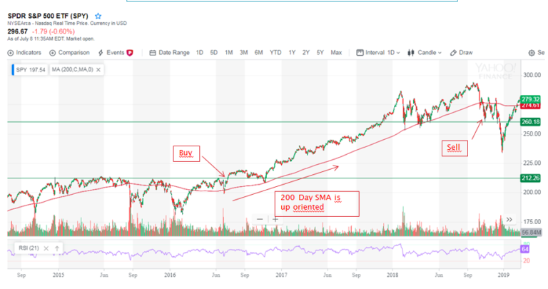 200 Day Simple Moving Average - MGT Finance